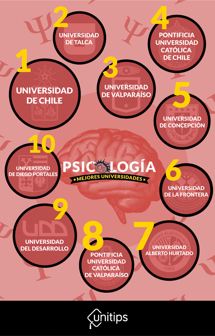 10 mejores universidades para estudiar Psicología en Chile